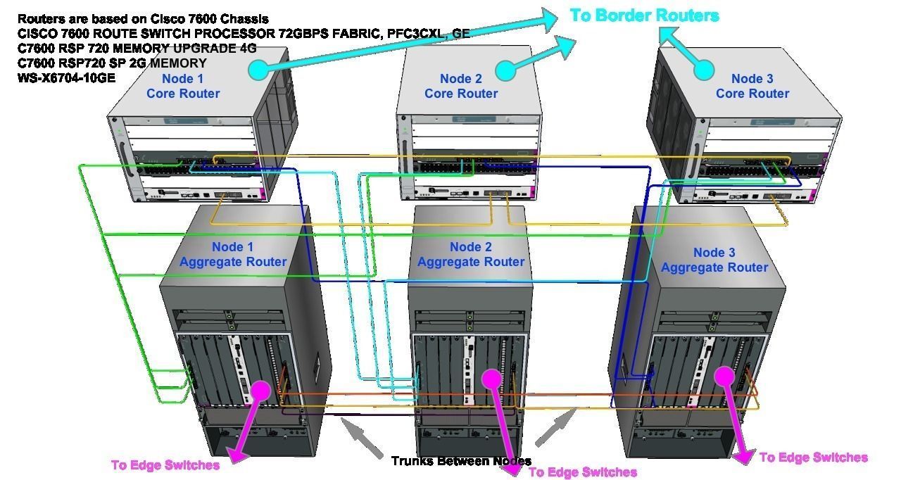 Metro Ethernet Cisco Setup free 3D model | CGTrader