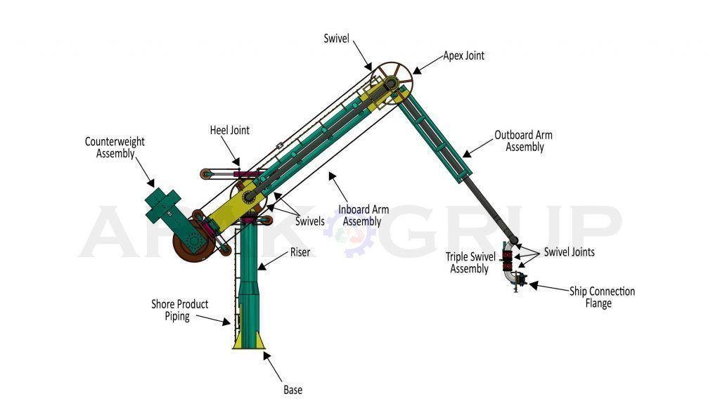 Atlantic Loading Arm 3D model 3D printable | CGTrader