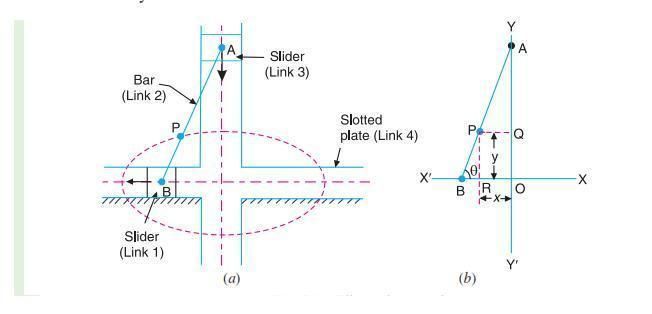 Double slider crank chain Mechanism 3D model | CGTrader