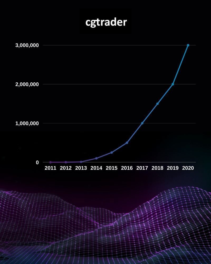 CGTrader is Already 3 Million Big! - Blog | CGTrader
